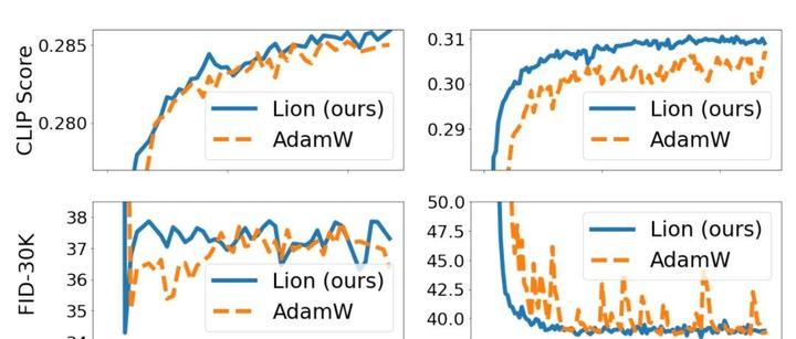 全面碾压AdamW！谷歌新出优化器内存小、效率高，网友：训练GPT 2果然快 - 知乎