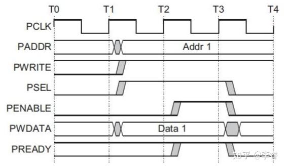 APB（Advanced Peripheral Bus）总线 - 知乎