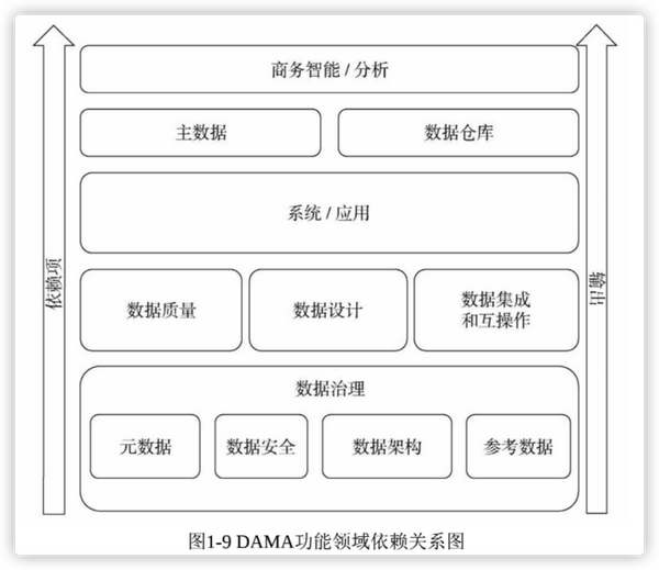 Dama数据管理知识体系指南之数据管理和数据治理 知乎
