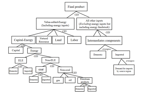 GTAP-E模型简介 - 知乎