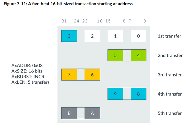 AMBA AXI 维序规则（ordering rules ） - 知乎