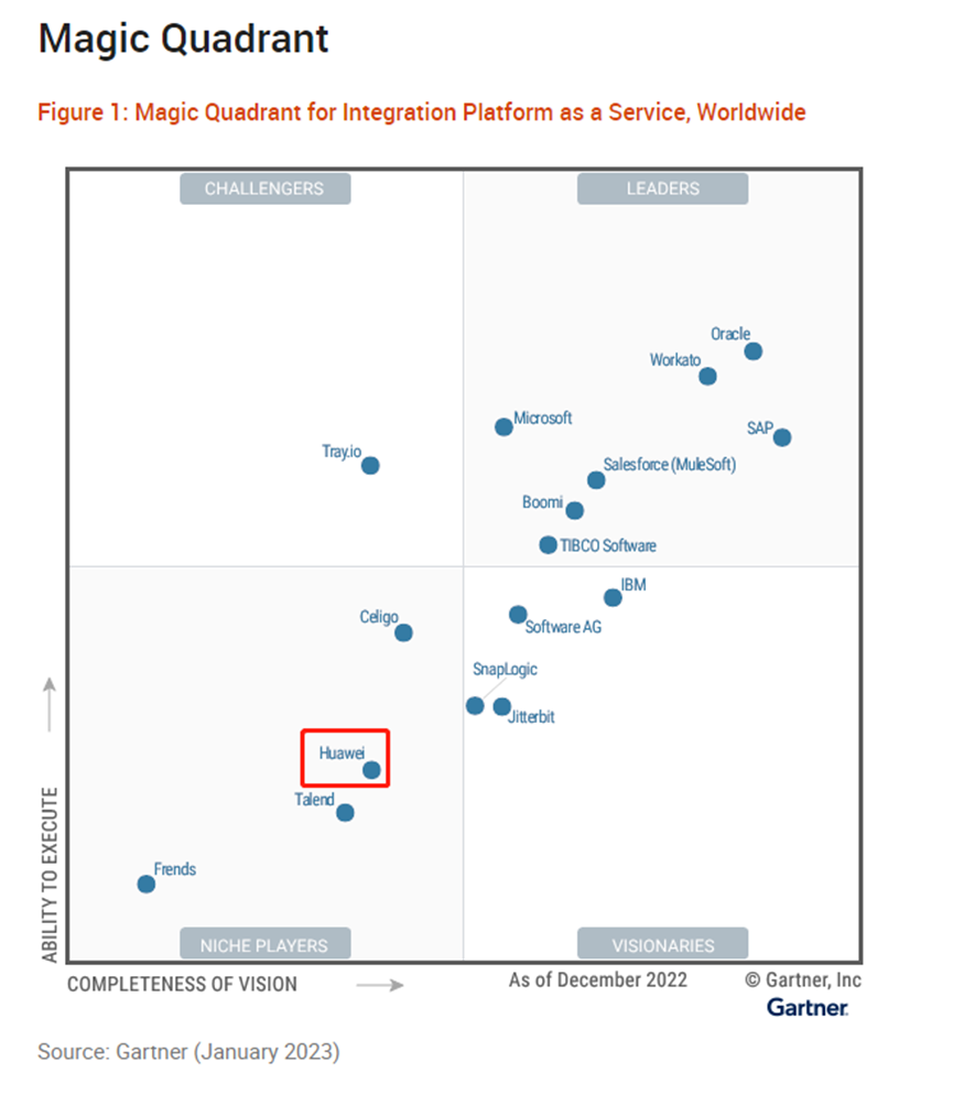 Gartner发布2023年“全球iPaaS魔力象限”：一家中国企业上榜 - 知乎