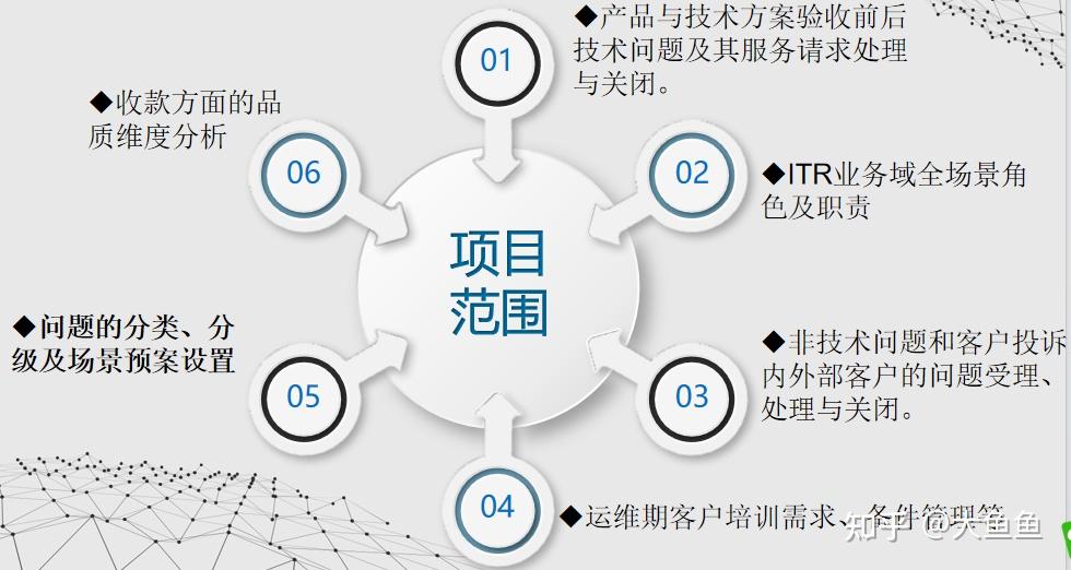 ITR （Issue to Resolution）从问题到解决流程规划 - 知乎