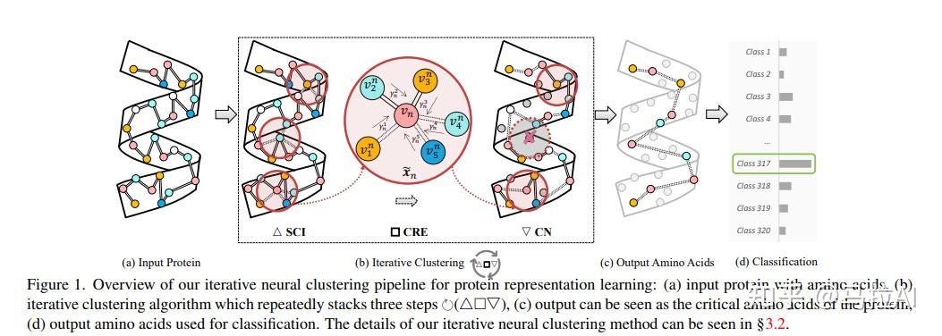 深度学习聚类技术大跃进：新算法准确率超98%！小小顶会轻松拿下！ - 知乎