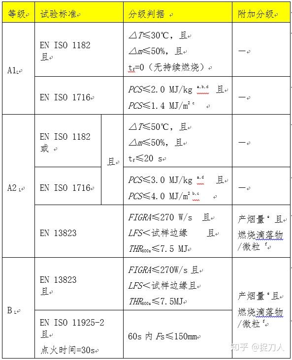 EN 13501 欧洲建材火灾安全标准 - 知乎
