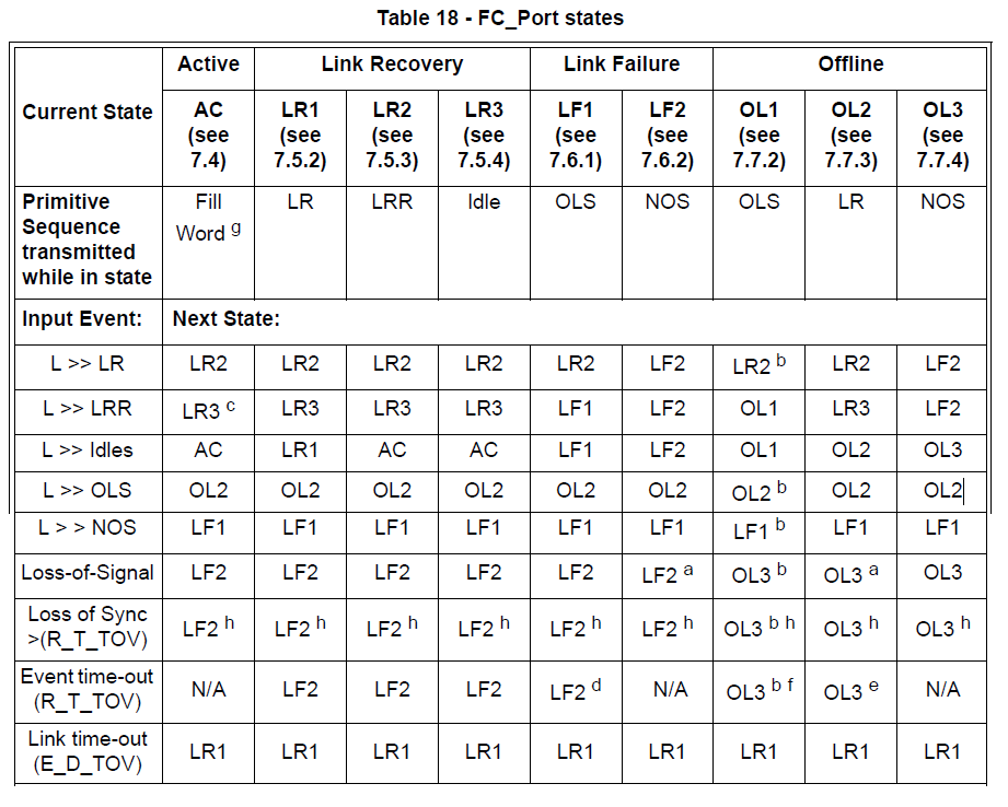 FC协议学习笔记7——FC_Port state machine - 知乎