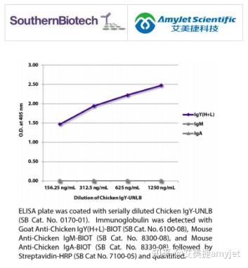 SouthernBiotech鸡IgY同型对照说明书丨艾美捷 - 知乎
