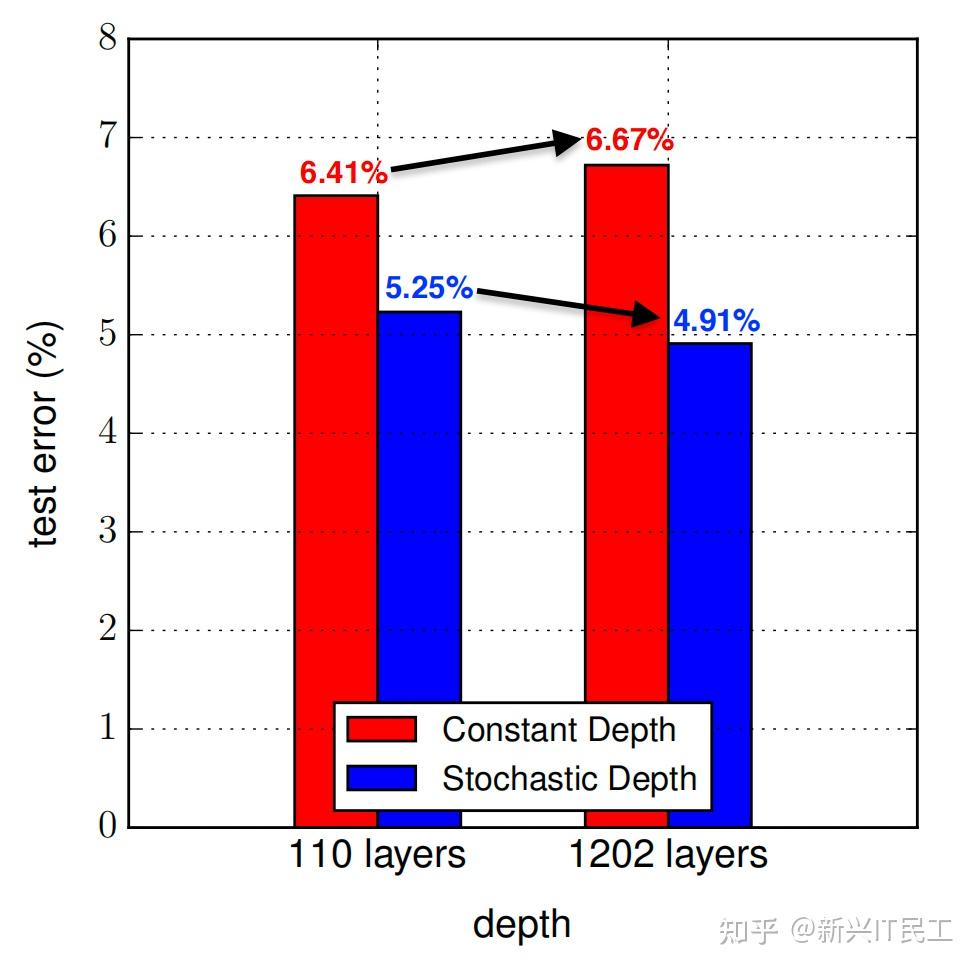 Stochastic Depth-随机动态网络 - 知乎