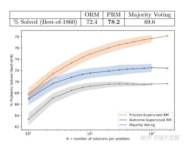 OpenAI过程监督模型PRM细节分析 - 知乎