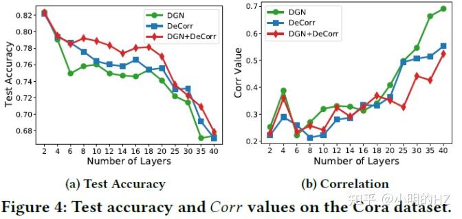 KDD 2022 | Feature Overcorrelation in Deep Graph Neural Networks: A New Perspective - 知乎