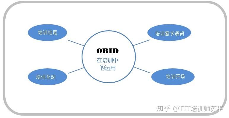 一张表告诉你ORID在培训各阶段如何用？ - 知乎