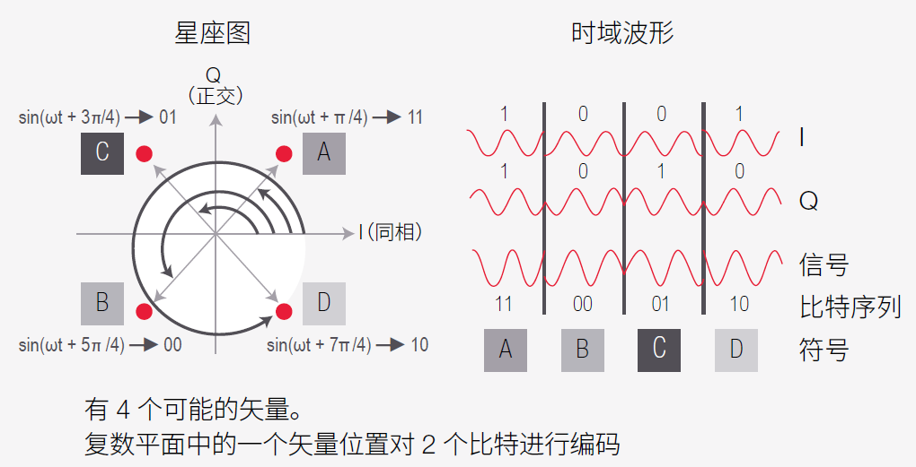 如何形象的理解什么是QAM，8QAM，16QAM，和载波对应关系如何？ - 知乎