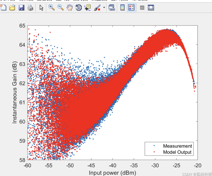 【降低复杂度的双正交匹配追踪（RC-DOMP）算法】无伪逆计算的功率放大器Volterra模型的稀疏识别(Matlab代码实现） - 知乎