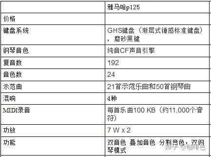 弹古典，有机钢基础，请问电钢雅马哈p125 罗兰fp30 korg d1该如何选择？