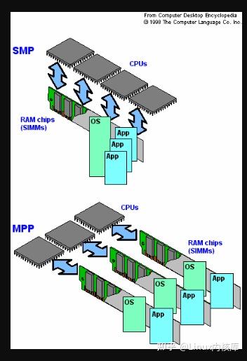 SMP、NUMA、MPP体系结构介绍 - 知乎