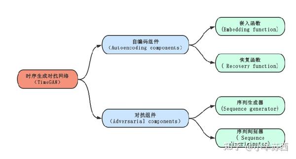 阅读笔记 Time-series Generative Adversarial Networks - 知乎