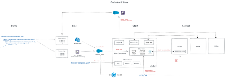“在我的电脑上明明可以的” — 图解 DevContainer 构建干净的开发环境 - 知乎
