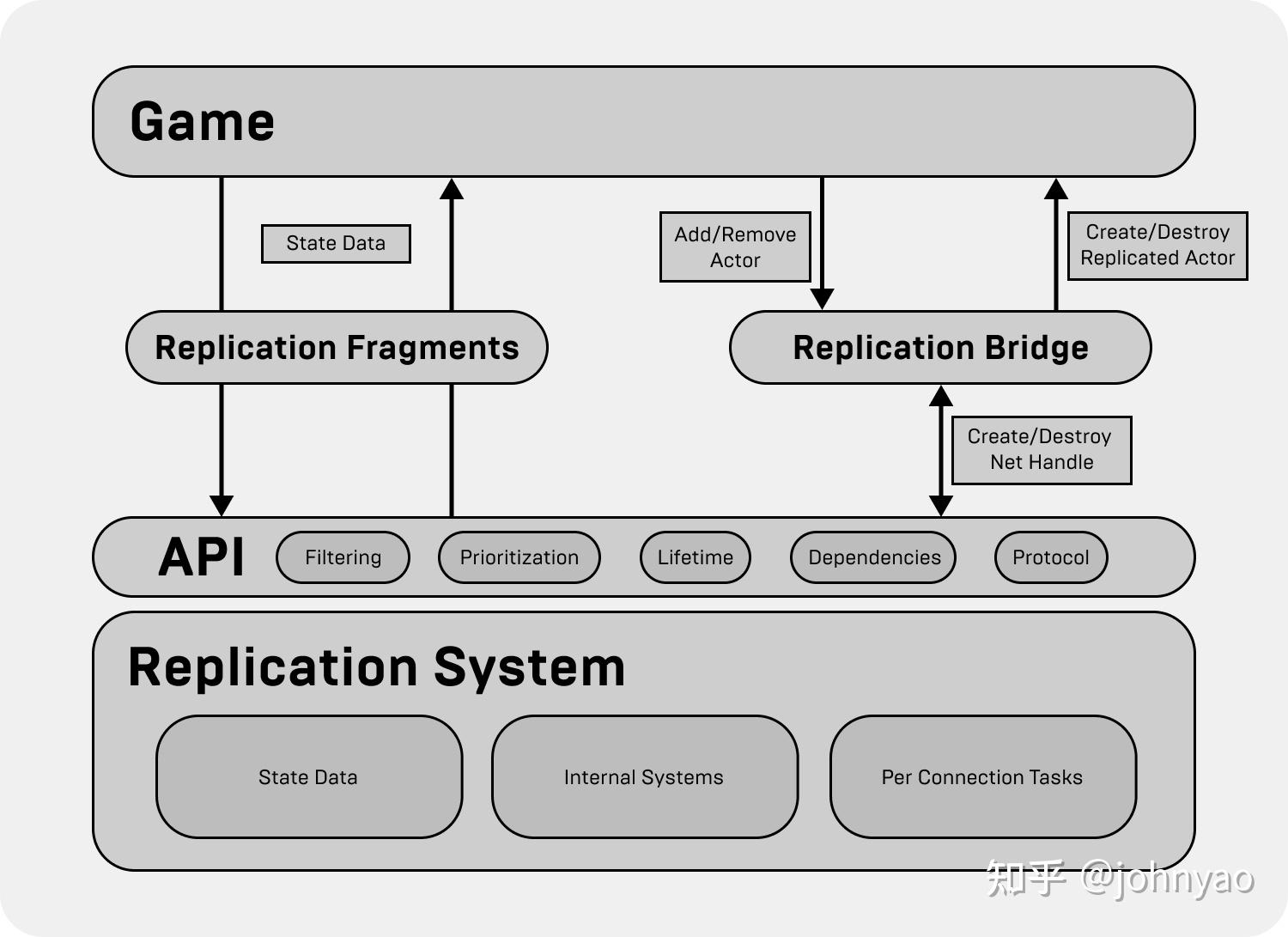 UE5网络特性Iris Replication源码剖析（一）架构概述 - 知乎