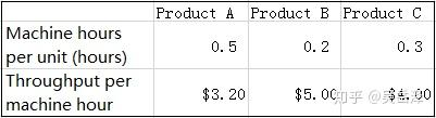 ACCA F5 Throughput accounting - 知乎