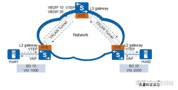 【技术分享】VXLAN网络架构 - 知乎