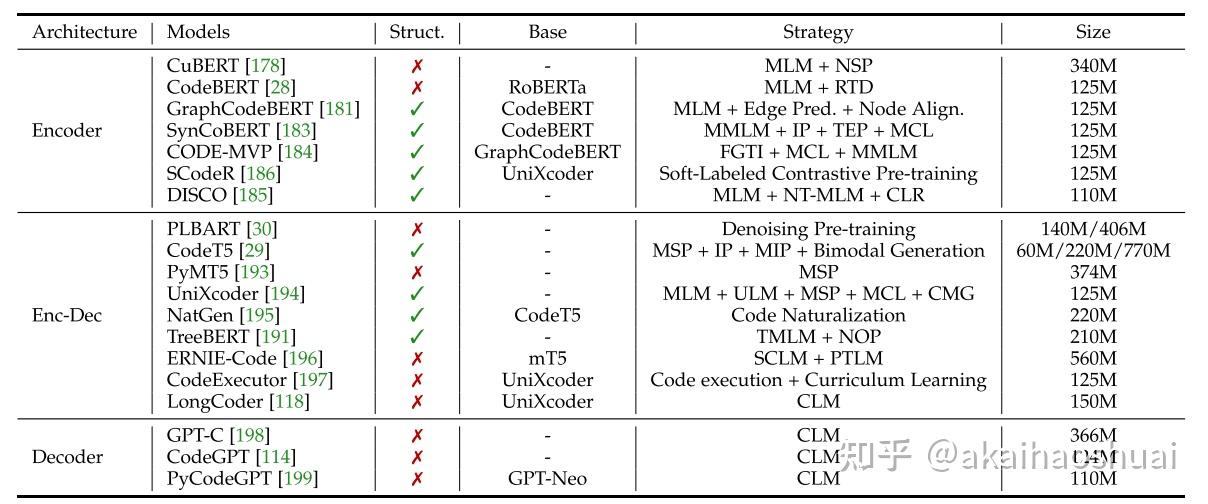 LLM前沿技术跟踪：CodeLLM综述/LongICLBench/InternLM2/recurrentgemma - 知乎