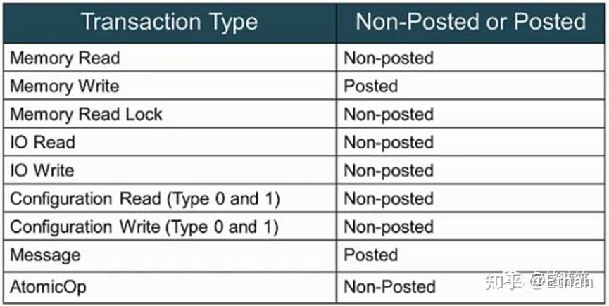 PCIe 6.0 FLIT字段定义和功能 - 知乎