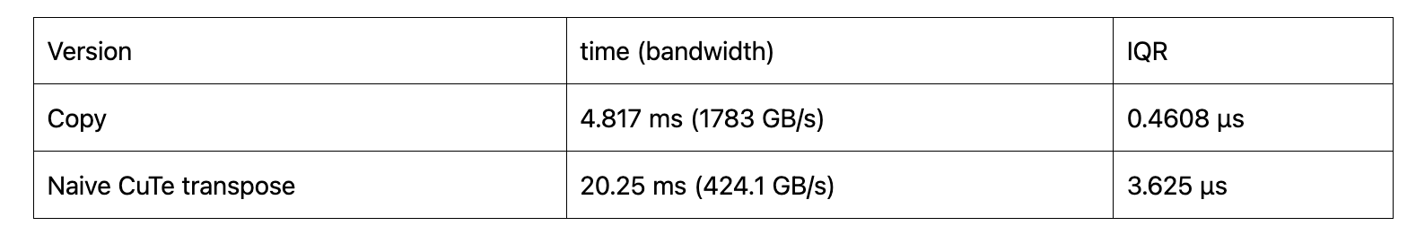 【翻译】教程：CUTLASS中的矩阵转置 (使用CuTe把矩阵转置优化到GPU内存带宽上下限) - 知乎