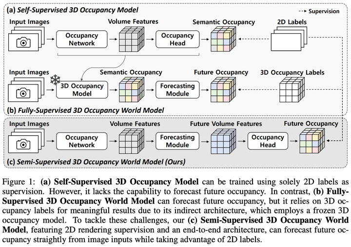 多任务SOTA！清华PreWorld：半监督3D Occ世界模型新突破~ - 知乎