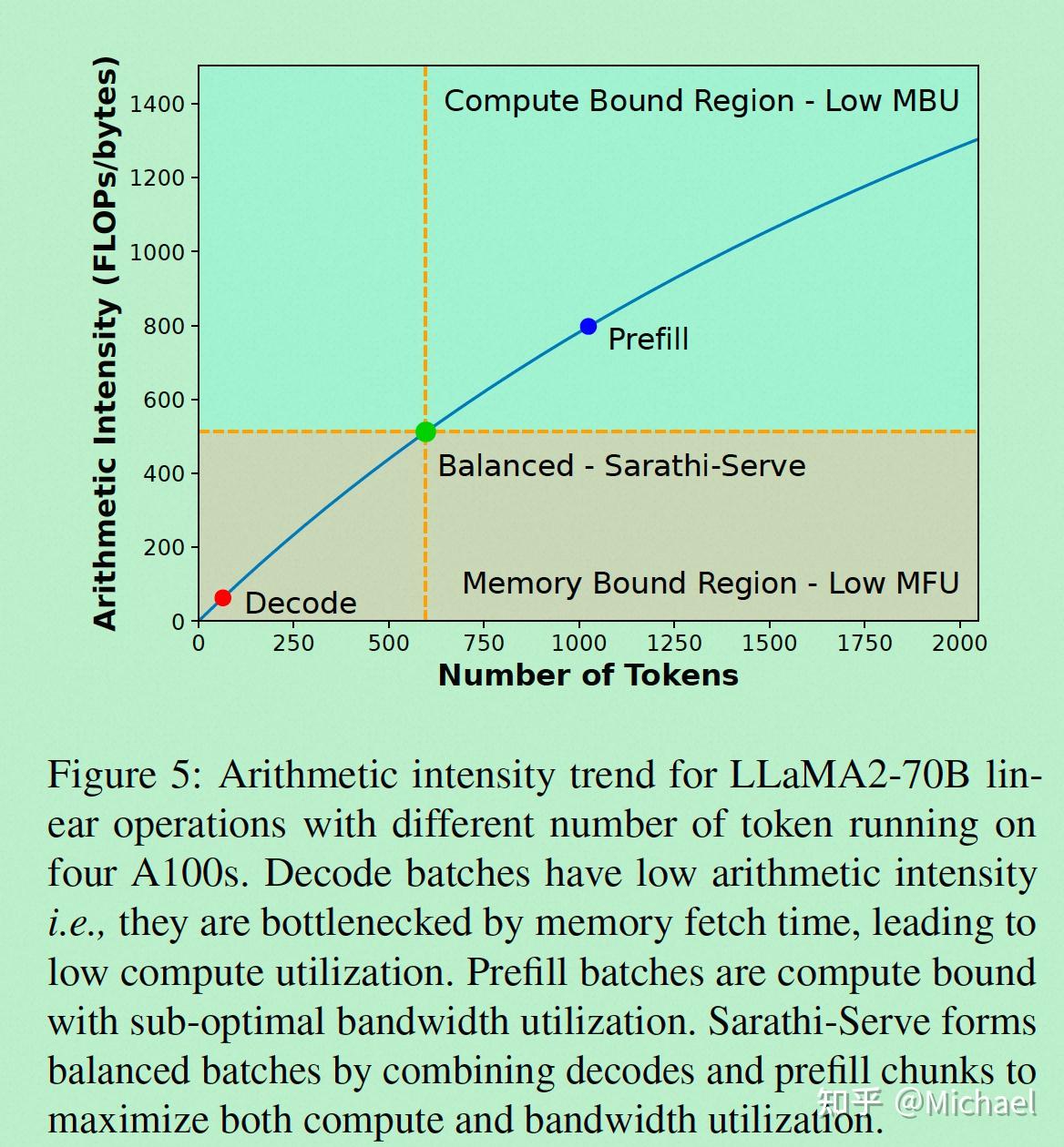 Taming Throughput-Latency Tradeoff in LLM Inference with Sarathi-Serve - 知乎