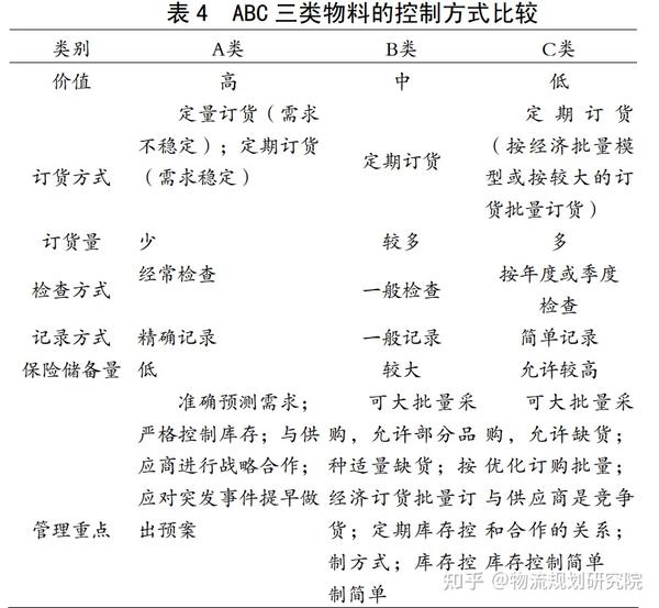 物流规划方法论案例:abc分类法在库存管理中的应用 知乎