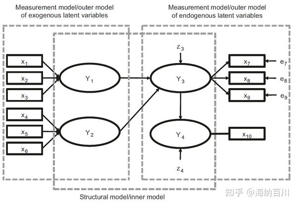 结构方程模型sem 知乎 