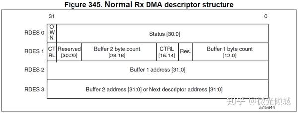 STM32网络之DMA控制器 - 知乎