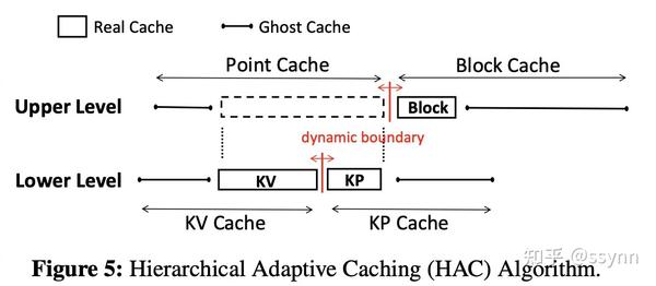 笔记：AC-Key Adaptive Caching for LSM-based Key-Value - 知乎