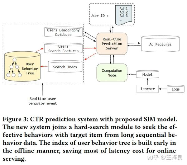 [CTR序列建模]-SIM模型 - 知乎