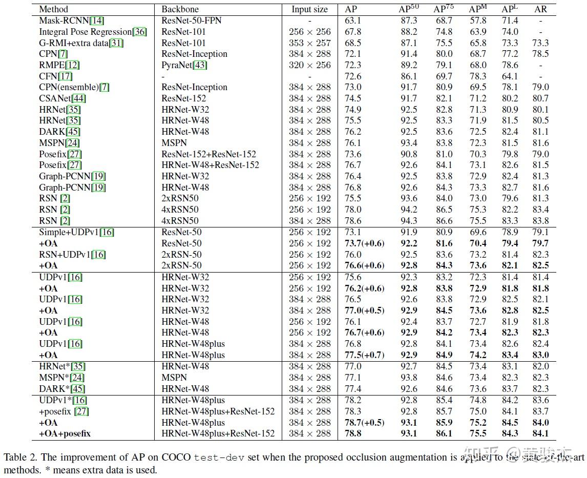 2020 COCO Keypoint Challenge 冠军之路 - 知乎