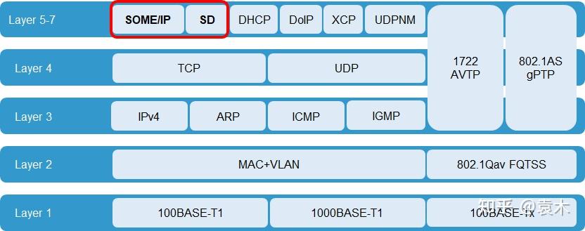 someip协议入门手册(一) - 知乎