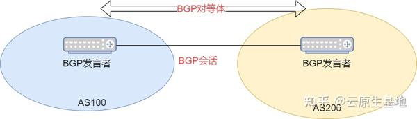 32张图详解BGP路由协议：BGP基本概念、BGP对等体、BGP报文类型、BGP状态机等 - 知乎