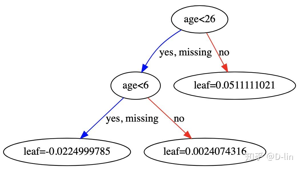 最详细的XGBoost推导过程--关于XGBoost我所知道的一切 - 知乎