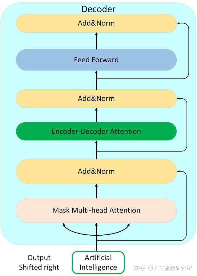 代码实战 Transformer 模型，从头搭建 decoder 解码器层 - 知乎