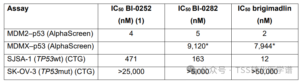【Mol Cancer Ther】勃林格殷格翰新型 MDM2-p53 拮抗剂Brigimadlin 的发现和表征 - 知乎