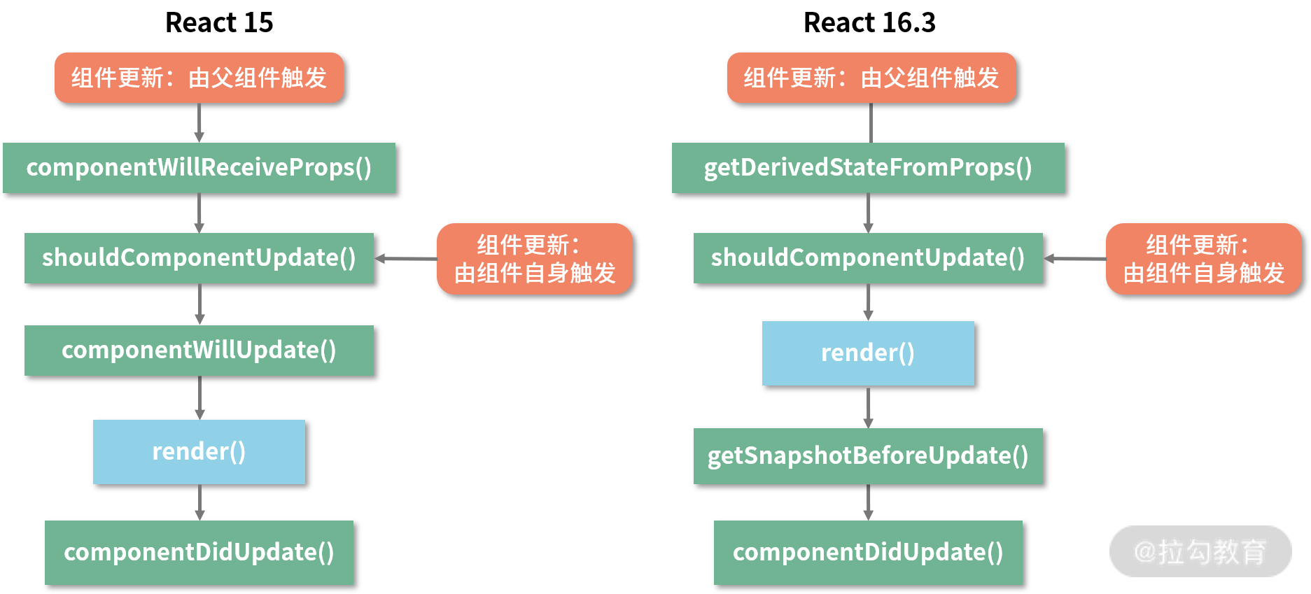 React 类组件中的生命周期和 Hooks 模拟生命周期 知乎