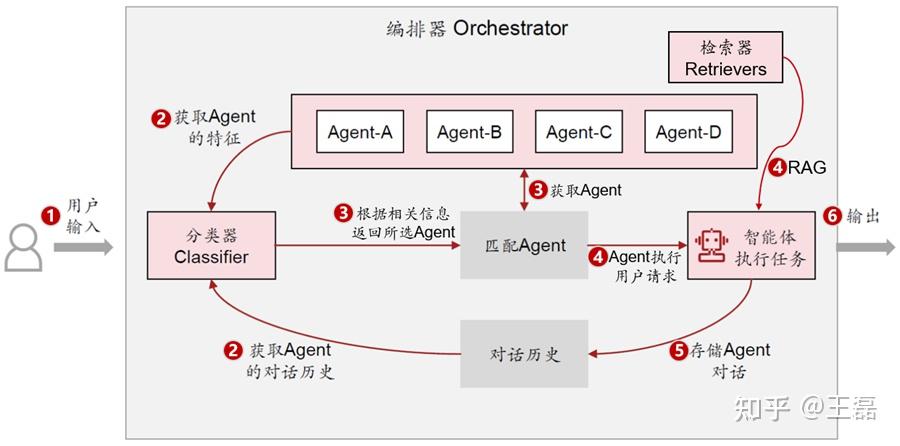 【多Agent框架】11-AWS Multi-agent Orchestrator技术分析 - 知乎