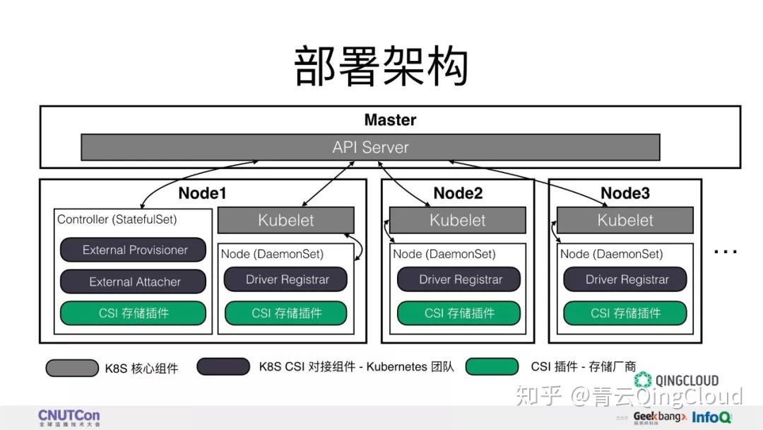 技术分享 | 基于 CSI Kubernetes 存储插件的开发实践 - 知乎
