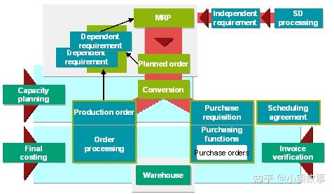 SAP MRP愚见 - 知乎