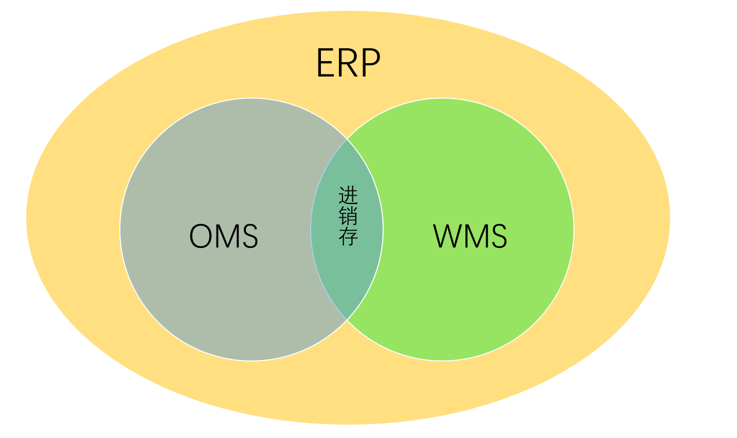 WMS、OMS和TMS，三者之间是什么关系？ - 知乎