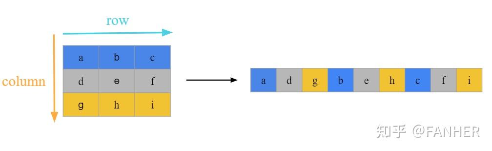 NumPy: C order & F order, data buffer & strides - 知乎