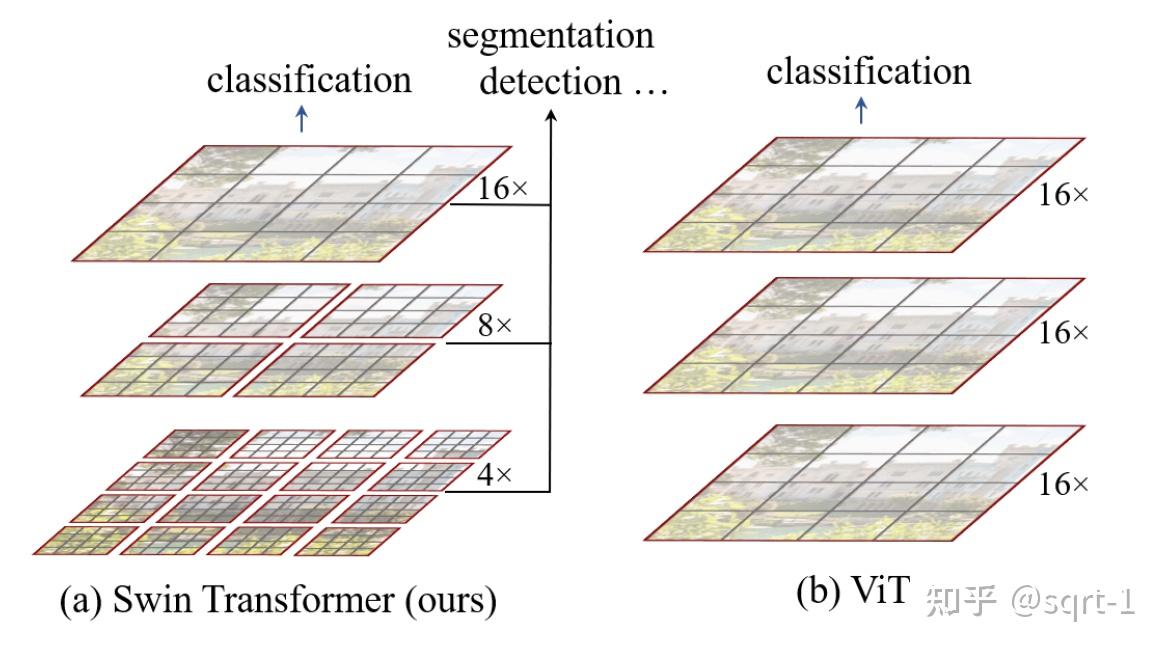 Swin Transformer 知乎