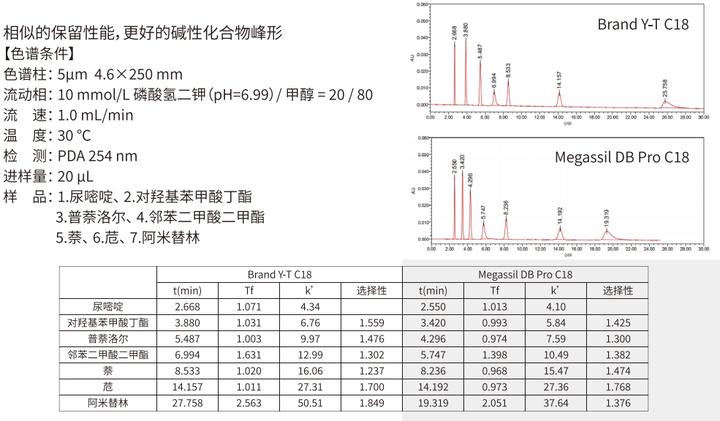 Megassil DB Pro C18色谱柱 - 知乎