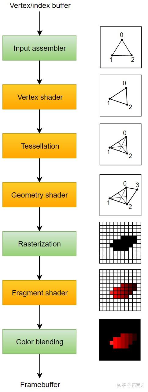 GPU Rendering Pipeline——GPU渲染流水线简介 - 知乎