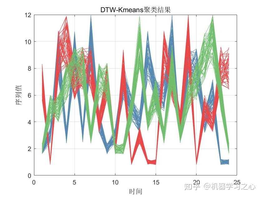 DTW-Kmeans-Transformer-BiLSTM组合模型！时序聚类+状态识别！ - 知乎